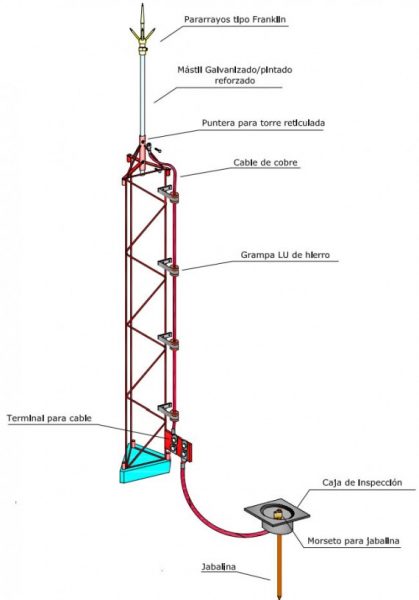 Pararrayos y puesta a tierra | HidroCantabria S.L.